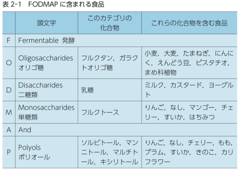 FODMAPをへらす食事指導をするスマホアプリはIBSの症状を改善する｜内科医の備忘録（仮）